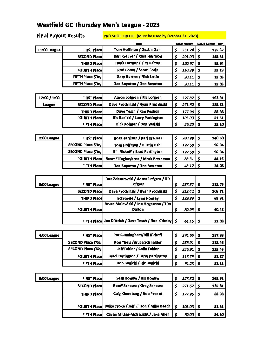 Mens League Final Places and Payouts for 2023 – Westfield Golf Club